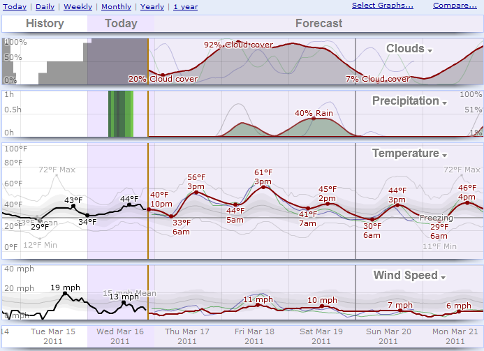 Weather Spark - From Here to There